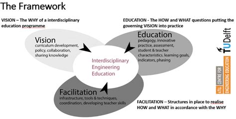 Framework For Interdisciplinary Engineering Education 4tu Centre For