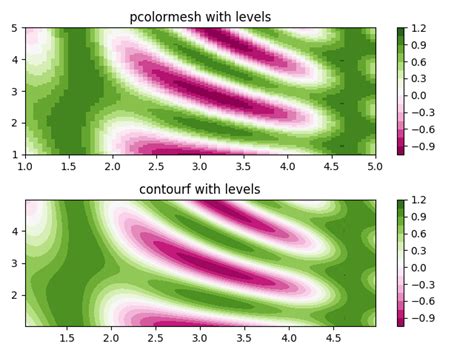 Pcolormesh — Matplotlib 3 0 3 Documentation