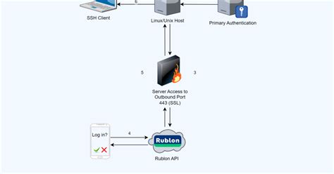 Multi Factor Authentication 2FA MFA For SSH On Linux Rublon