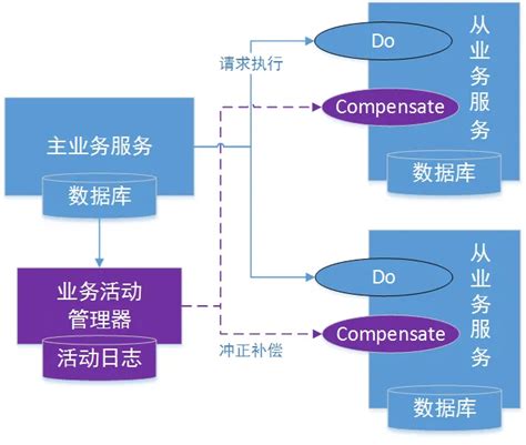 实战！阿里神器 Seata 实现 Tcc模式 解决分布式事务，真香！ 阿里云开发者社区