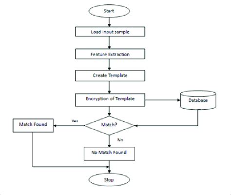 Figure1 Flow Chart Of Proposed Fingerprint Methodology Download Scientific Diagram