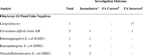 Results Of Discrepant Analysis Download Table
