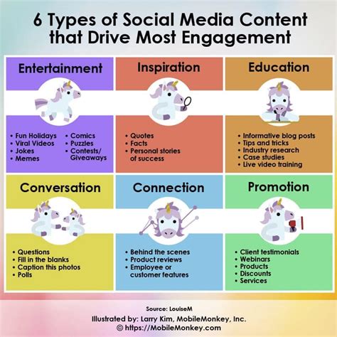 The 6 Types Of Social Media Content That Drive The Most Engagement