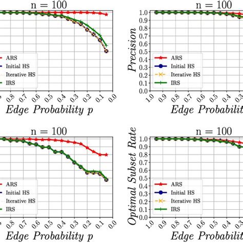Performance In Random Graphs With 100 Vertices Ars Red Irs Green