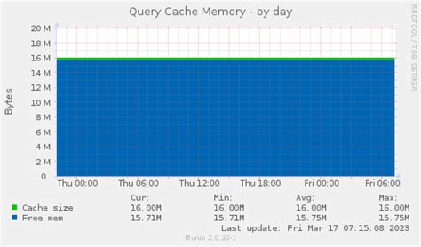 Munin Mysql Prod Mysql Prod Mysql Qcache Mem