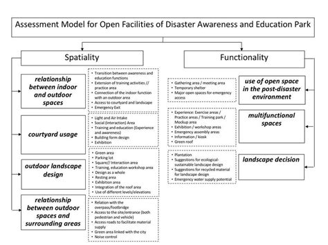 Assessment Model Criteria Sub Criteria And Parameters Download