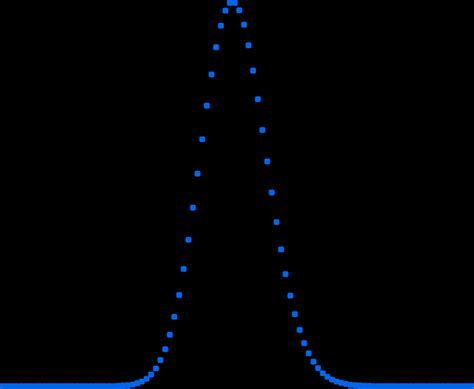 The Taylor Coefficients Of The Function E Tpz´1q And The Plot Of Its Download Scientific