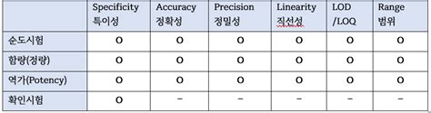 제약회사 Qc Qa 하는 일 정리와 직무 역량 쌓는 2가지 방법 The Passion Post