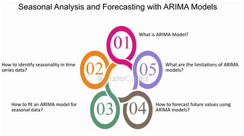 Time Series Arima Forecast