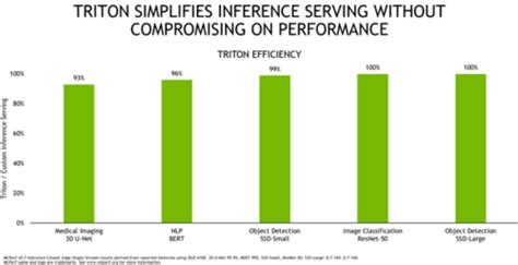 Winning Mlperf Inference 07 With A Full Stack Approach Nvidia Technical Blog