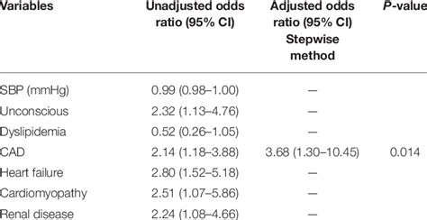 Adjusted And Unadjusted Odds Ratios Of Predictive Factors Download