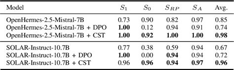 Table II From Configurable Safety Tuning Of Language Models With Synthetic Preference Data