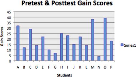 Figure 2 From The Effects Of Repeated Reading Instruction On Oral