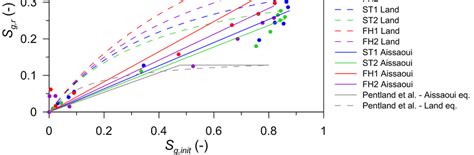 Initial Gas Saturation Vs Residual Gas Saturation For Experiment