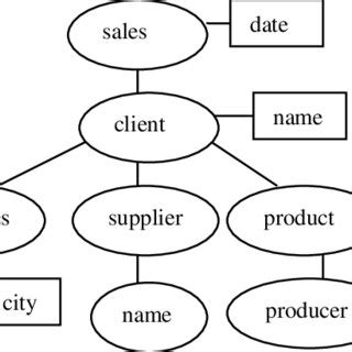Partial XML Tree Of Source A Download Scientific Diagram