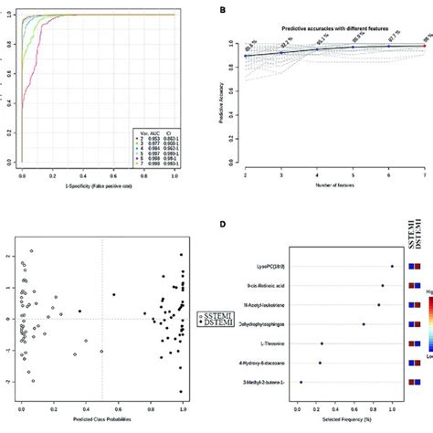 the process of feature selection model building and performance