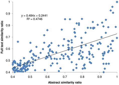 linear regression of abstract similarity vs full text similarity the