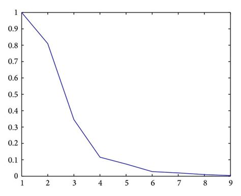 Feasibility Rate Versus Target Sinr γ Download Scientific Diagram