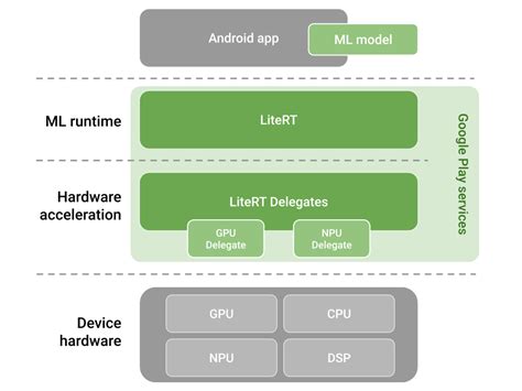Exploring On Device Ai For Android Image Classification Captioning And Llm Integration Droidcon