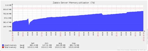 Memory Usage Keeps Growing On Zabbix Server Zabbix Forums