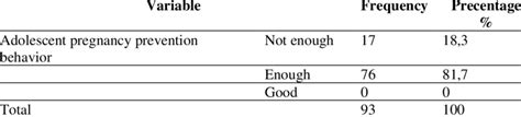 Adolescent Pregnancy Prevention Behavior Frequency Distribution