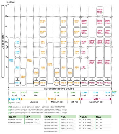 Design Of The Electrical Installation Protection System Power Quality