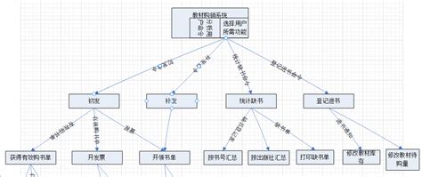 实验二 结构化分析与设计 雷霆八哈 博客园 实验二 结构化分析与设计 雷霆八哈 博客园