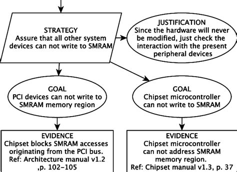 sample assurance case represented in goal structuring notation gsn