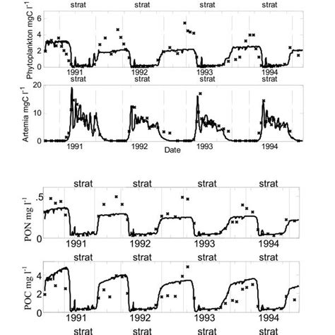Model Simulations Comparison Of Model Simulation Results Lines And
