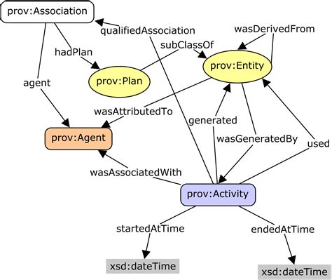 Semantic Sensor Network Ontology