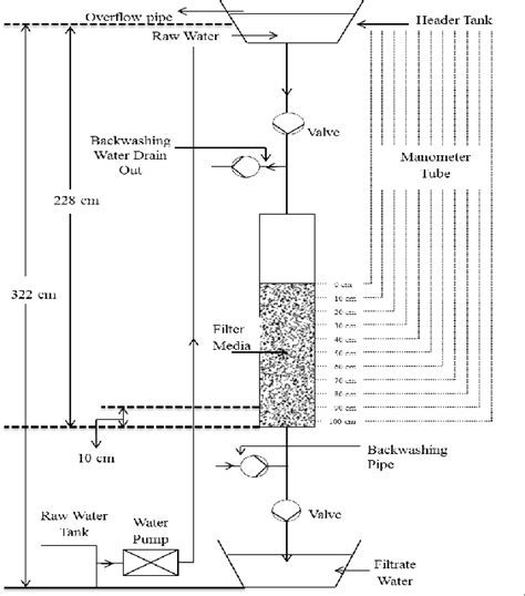 0 Schematic Diagram Of Filtration Unit In Rapid Filtration Download Scientific Diagram
