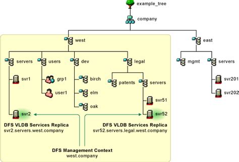 Novell Doc Nw 65 Sp8 Novell Distributed File Services Administration