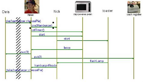 A Sample Object Interaction Diagram Created By One Of Our Students