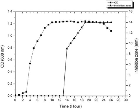 Growth Phase Dependent Bacteriocin Production By Bacillus Subtilis