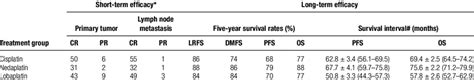 Short Term Response And Long Term Efficacy Of 141 NPC Patients