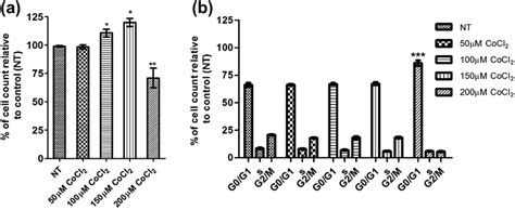 Effect Of CoCl On Cell Viability And Cell Cycle Primary Ovarian Download Scientific Diagram