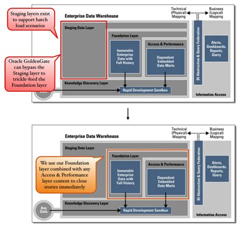Introducing The Updated Oracle Rittman Mead Information Management Reference Architecture Pt2