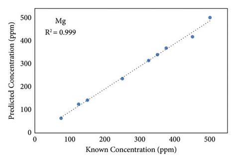 Artificial Neural Network Regression Curve Of Predicted Versus Known