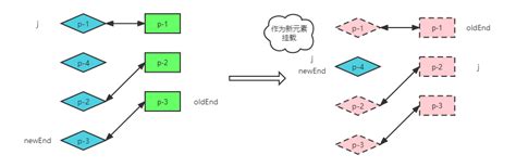 快速 Diff 算法 Jerry Chen