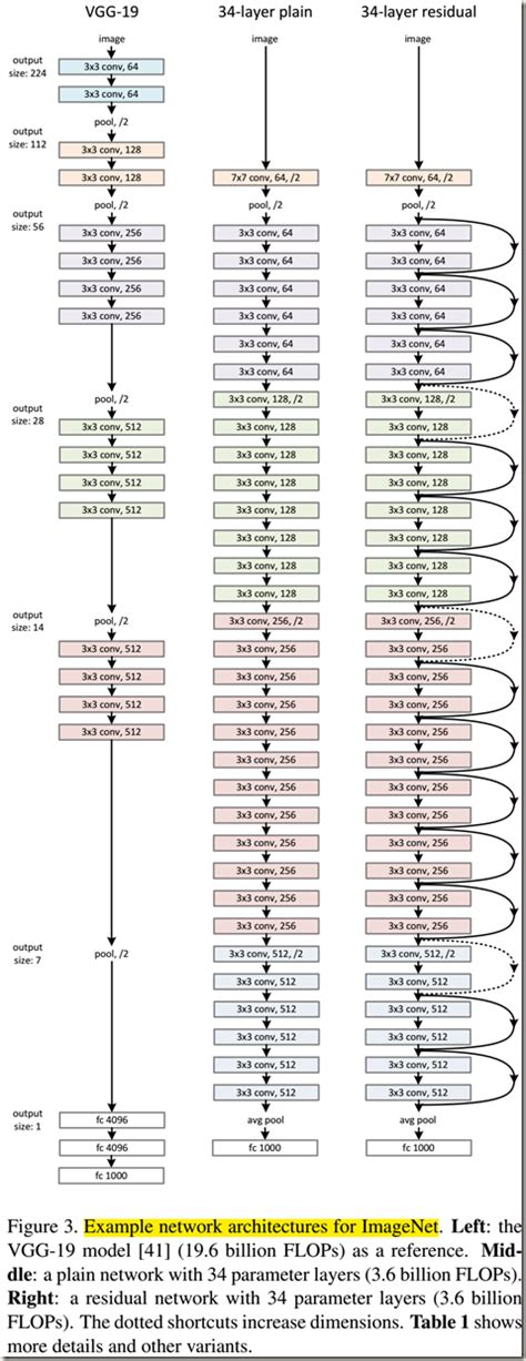 【论文阅读】《deep Residual Learning For Image Recognition》 知乎