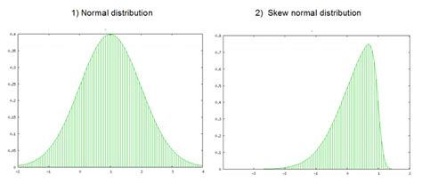 2 Normal And Skew Normal Distributions Download Scientific Diagram
