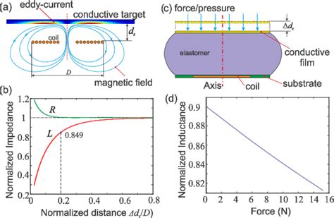 Figure 1 From Design And Characterization Of Tri Axis Soft Inductive Tactile Sensors Semantic