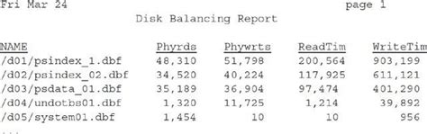 Tránh Xung đột Io ổ đĩa Oracle Database Viblo