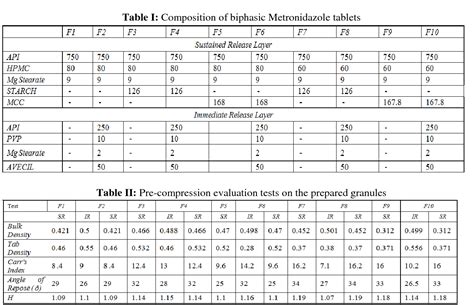 Table Ii From Formulation And Evaluation Of Oral Biphasic Drug Delivery System Of Metronidazole