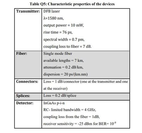 Solved 5 An Optical Fiber Communication Link