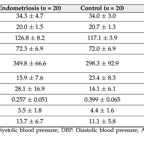 Anthropometric And Biochemical Parameters Evaluated In Patients With