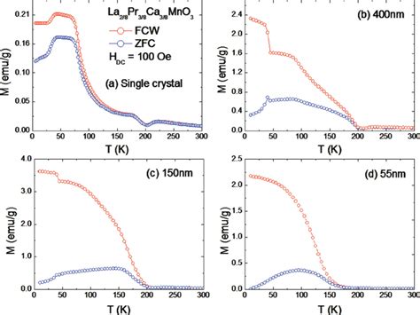 Color Online Field Cooled Fc And Zero Field Cooled Zfc