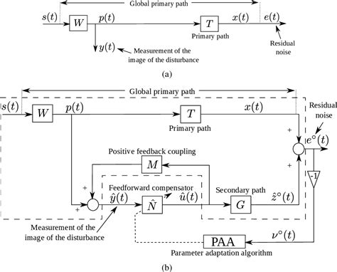 Figure 1 From Beyond The Delay Barrier In Adaptive Feedforward Active