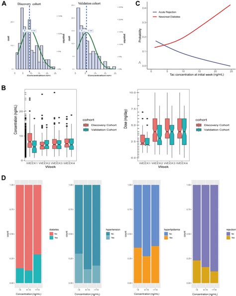 Genotype Guided Model Significantly Improves Accuracy Of Tacrolimus Initial Dosing After Liver