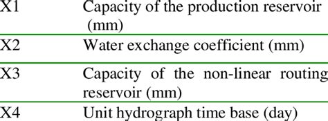List Of The Parameters Of The Gr4j Rainfall Runoff Model And Their